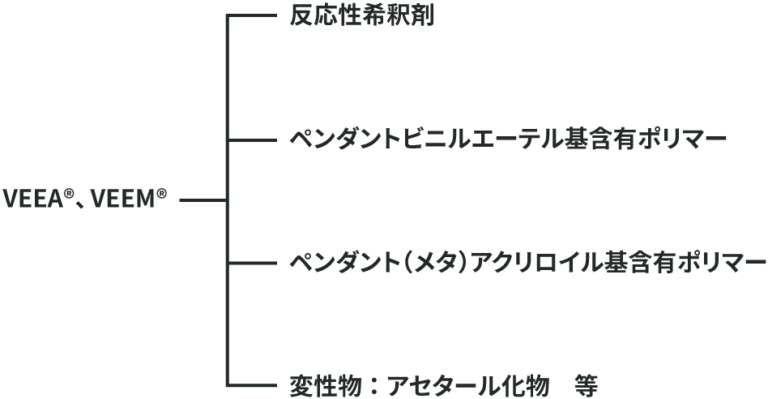 Hybrid Monomers VEEA™, VEEM™ | Products | NIPPON SHOKUBAI