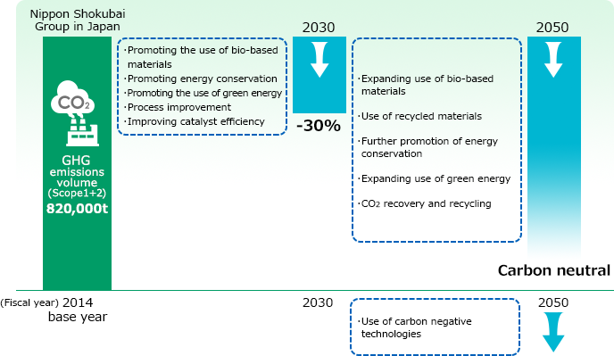 Tackling Climate Change | Sustainability | NIPPON SHOKUBAI