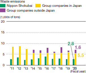 Waste Reduction | Sustainability | NIPPON SHOKUBAI