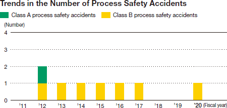 Process Safety and Disaster Prevention | Sustainability | NIPPON SHOKUBAI