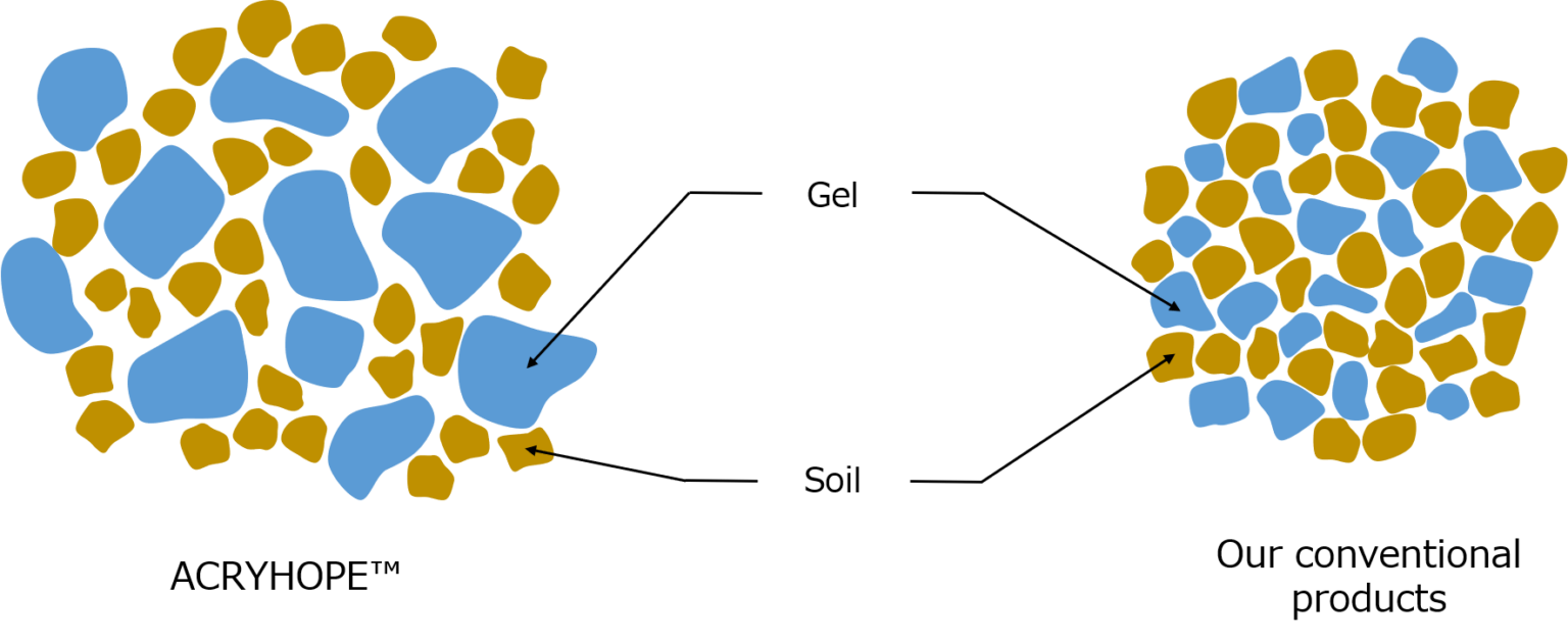 Water Retaining Agent for Horticulture: ACRYHOPE™ | Products | NIPPON ...