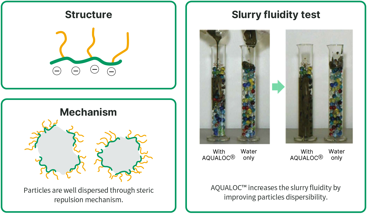 Polycarboxylate Ether Polymers: AQUALOC™ (Concrete Admixture Polymers ...