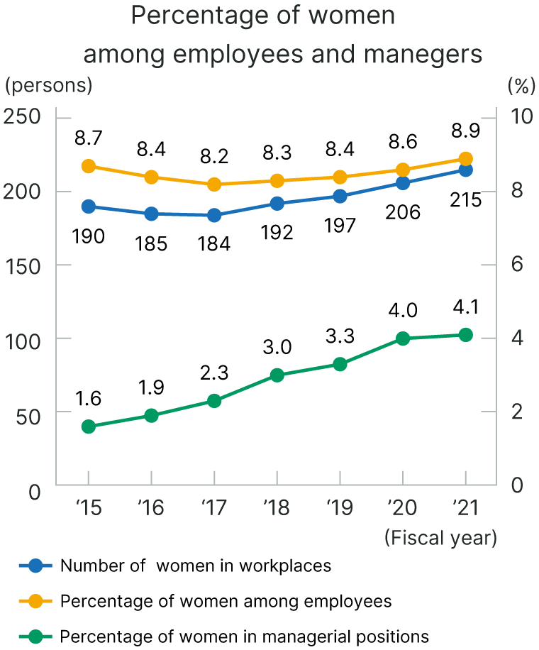 Diversity & Inclusion | Sustainability | NIPPON SHOKUBAI