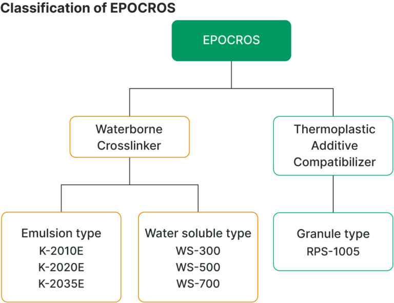 Oxazoline Group-Containing Polymer: EPOCROS™ | Products | NIPPON SHOKUBAI
