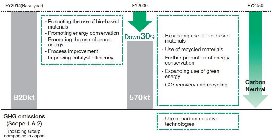 Tackling Climate Change | Sustainability | NIPPON SHOKUBAI