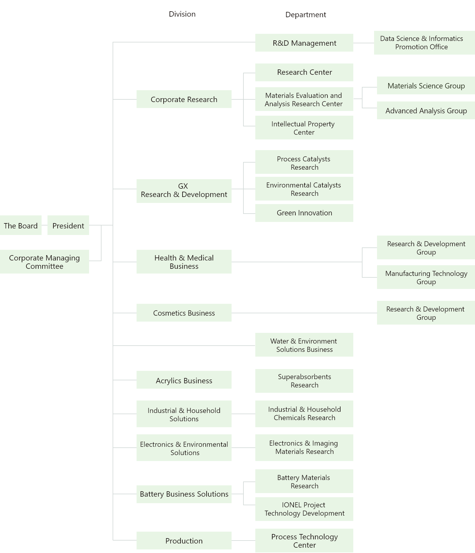 Research and Development Organization/Locations | R&D | NIPPON SHOKUBAI