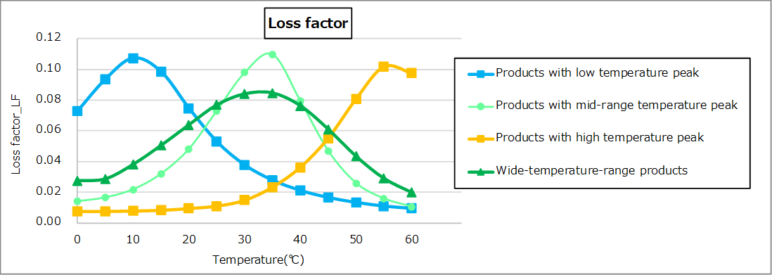 High Viscoelastic Polymers, ACRYSET™ VA Series | Products | NIPPON SHOKUBAI