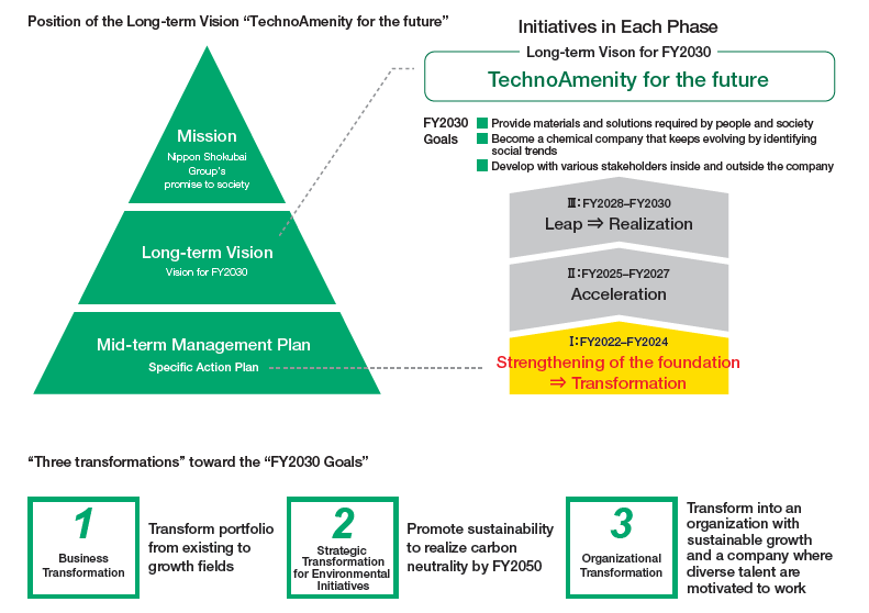 Message from the President | Sustainability | NIPPON SHOKUBAI