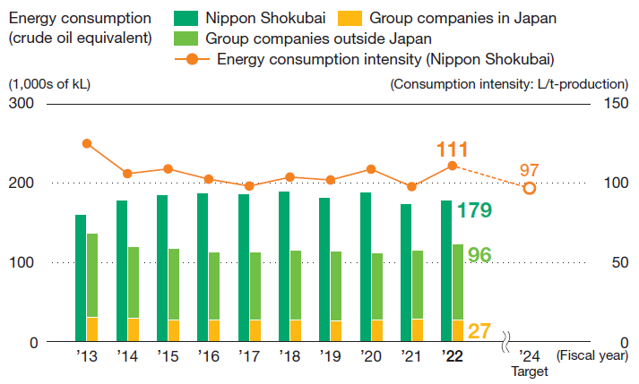 Tackling Climate Change | Sustainability | NIPPON SHOKUBAI