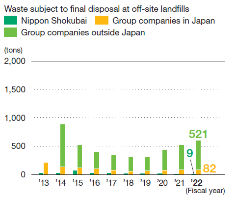 Waste Reduction | Sustainability | NIPPON SHOKUBAI