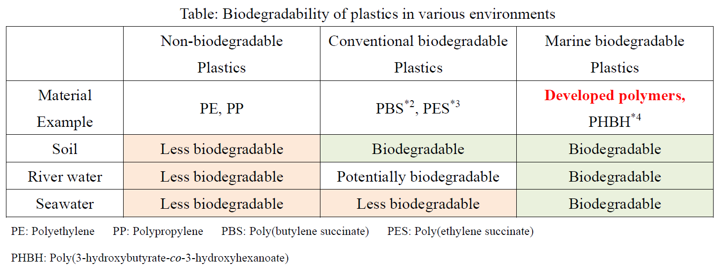 Development of novel marine biodegradable plastics in the NEDO’s ...