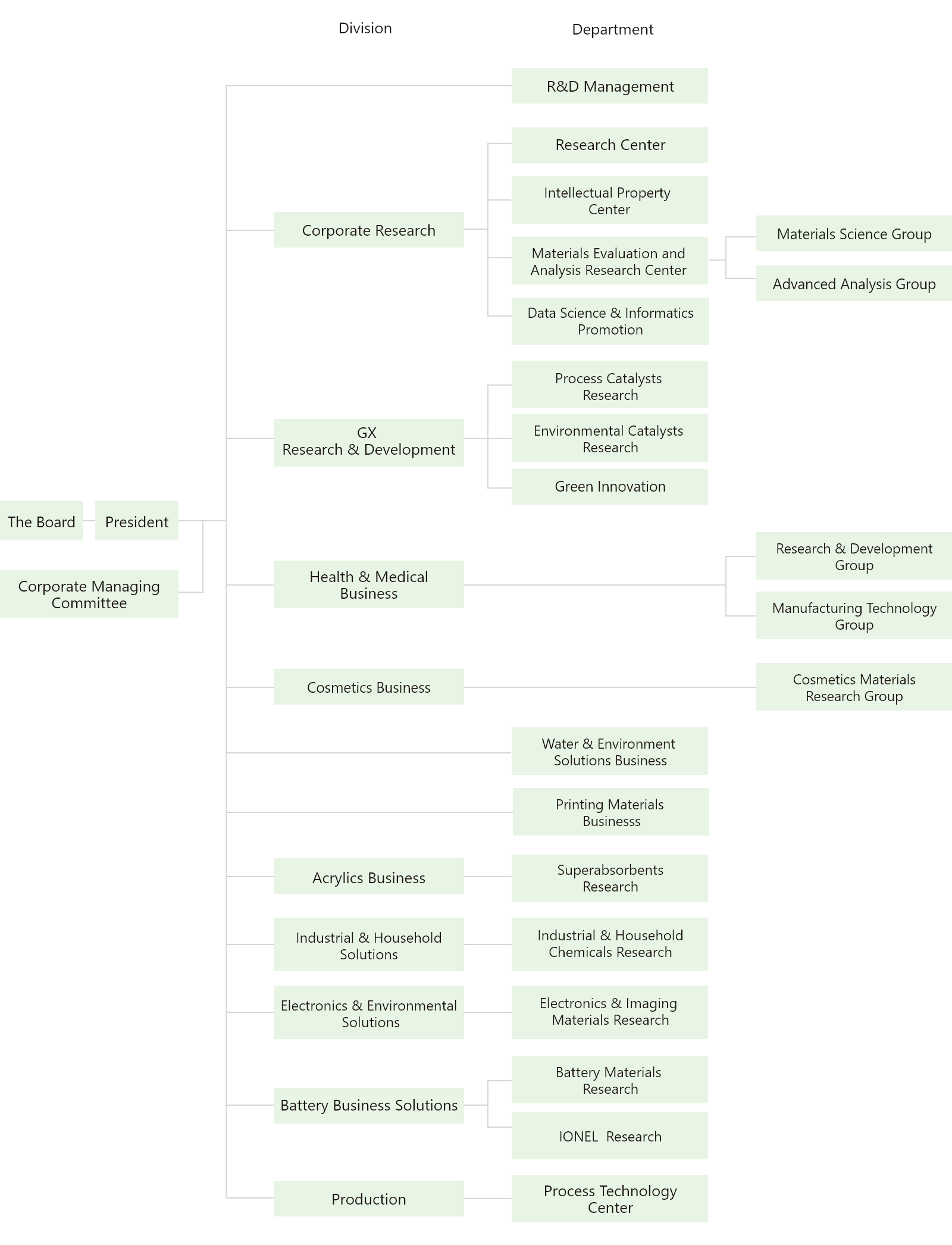 Research and Development Organization/Locations – NIPPON SHOKUBAI