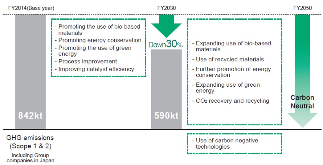 Tackling Climate Change | Sustainability | NIPPON SHOKUBAI