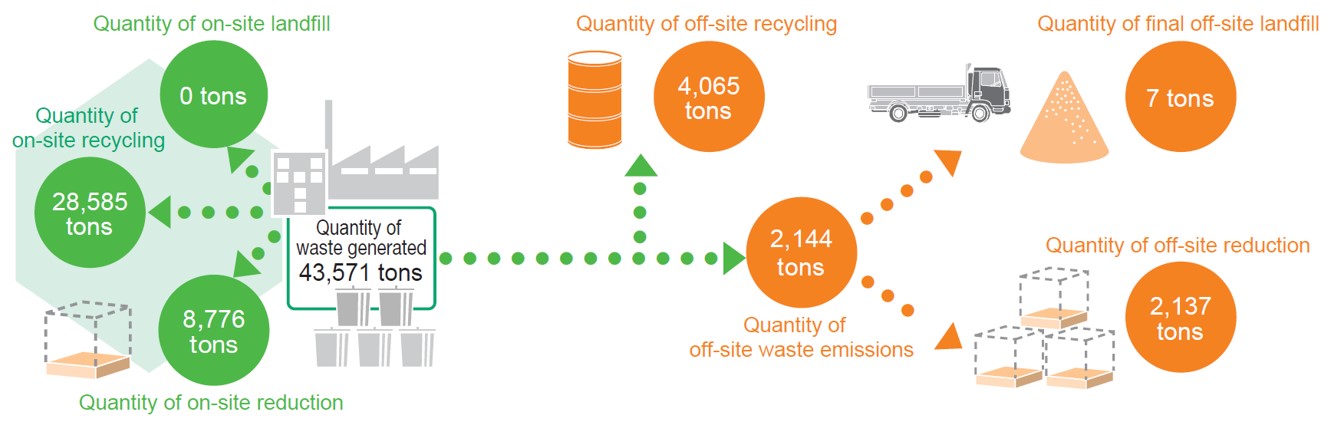 Waste Reduction | Sustainability | NIPPON SHOKUBAI