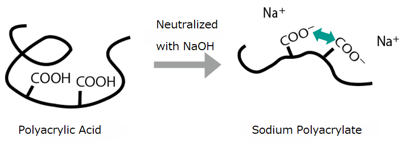 Comprehensive Guide to Polyacrylic Acid and Sodium Polyacrylate ...