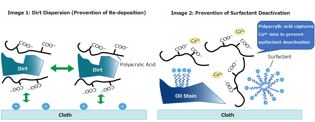 Typical Applications of Polyacrylic Acid/Sodium Polyacrylate | Products ...