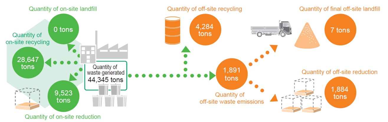 Resource Circulation / Waste Reduction | Sustainability | NIPPON SHOKUBAI