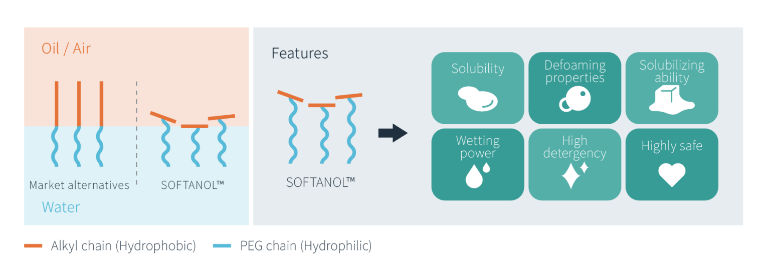 Secondary Alcohol Ethoxylates: SOFTANOL™ | Products | NIPPON SHOKUBAI