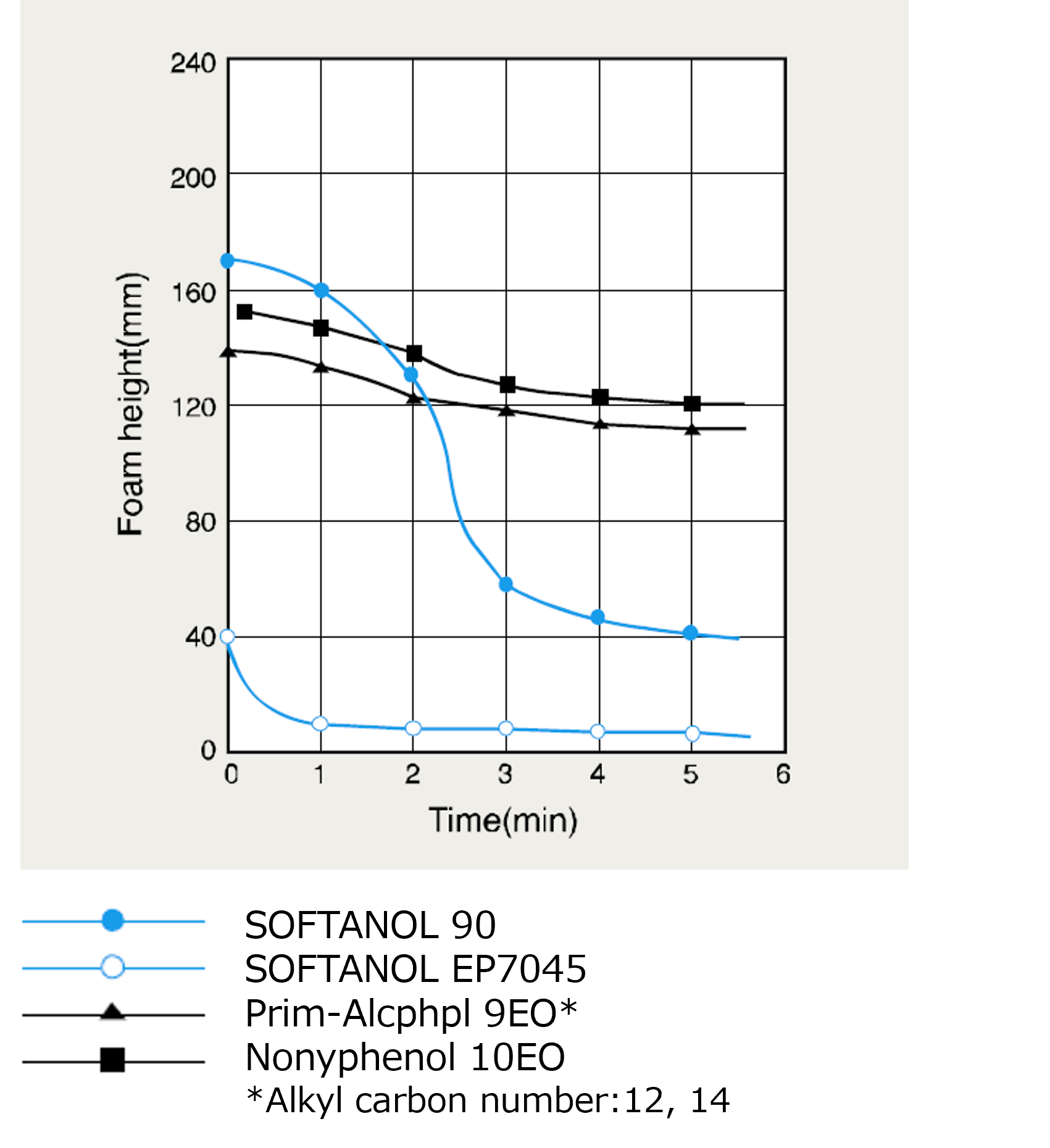 Secondary Alcohol Ethoxylates: SOFTANOL™ | Products | NIPPON SHOKUBAI