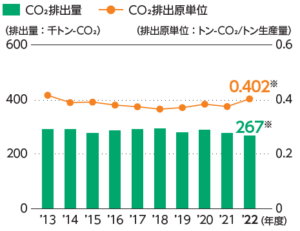 川崎製造所 | サステナビリティ | 日本触媒