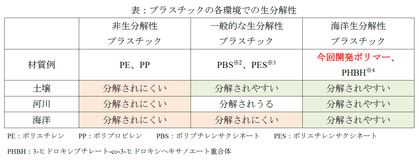 Nedo事業で新規海洋生分解性プラスチックを開発~包装・農業用途向け高ガスバリア性の海洋生分解性素材~ 日本触媒